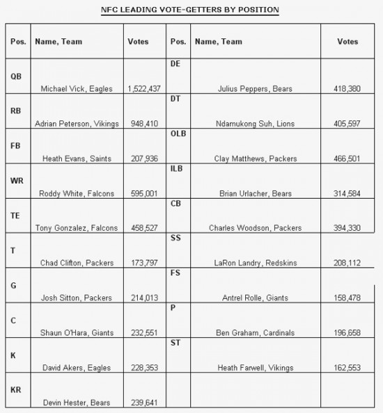 Final NFL Pro Bowl Voting Closes With Tom Brady and Michael Vick as Top ...